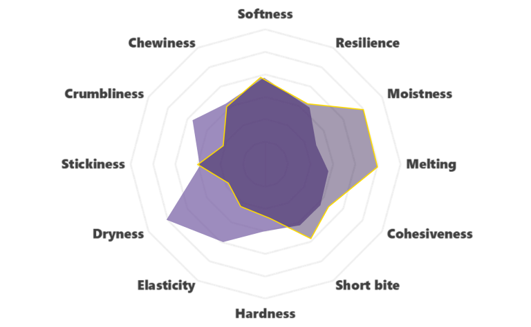 Shape and optimise the freshness of your bread | Zeelandia